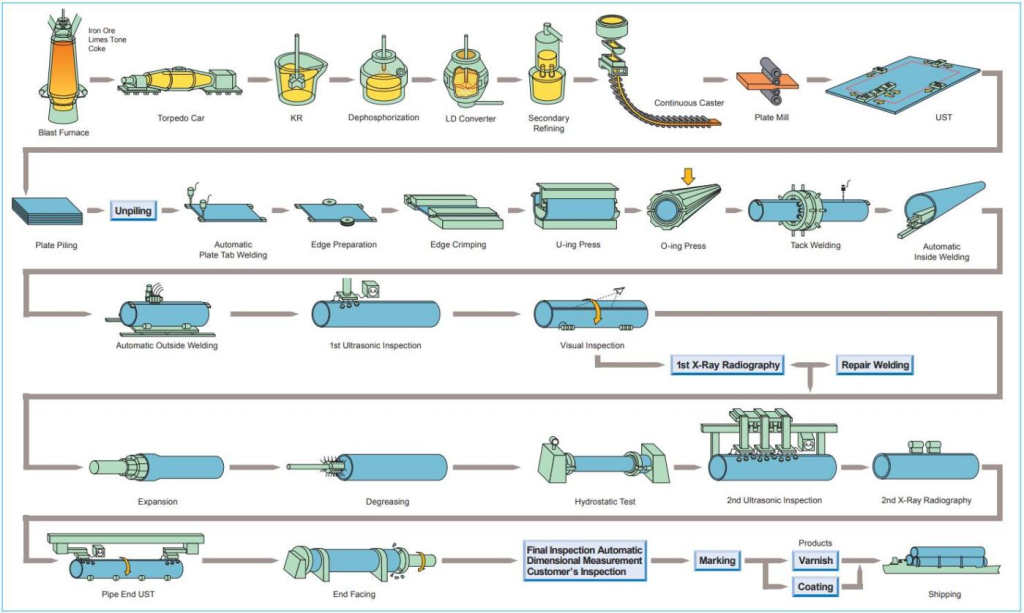 ERW VS EFW Steel Pipe | EFW Coating Pipe » Stainless Steel & Alloy ...
